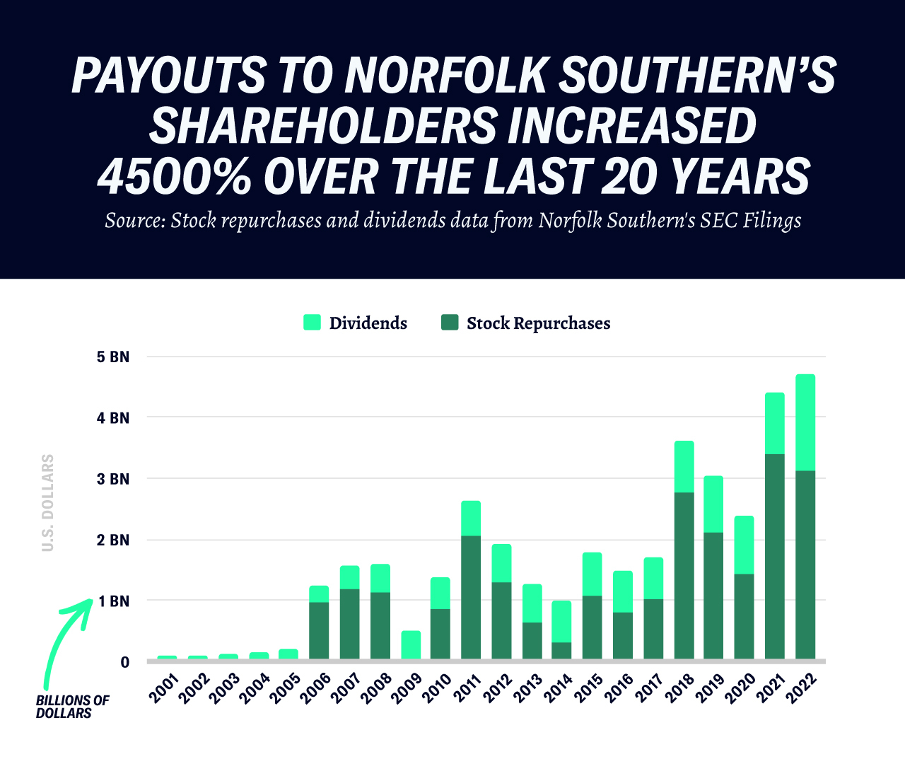 Norfolk Southern Boosted Shareholder Payouts 4,500%, Slashed Workforce ...